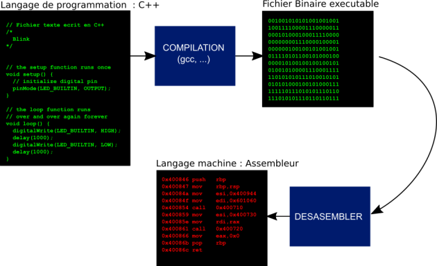 C++ : les bases [Programmation Arduino (C++)]